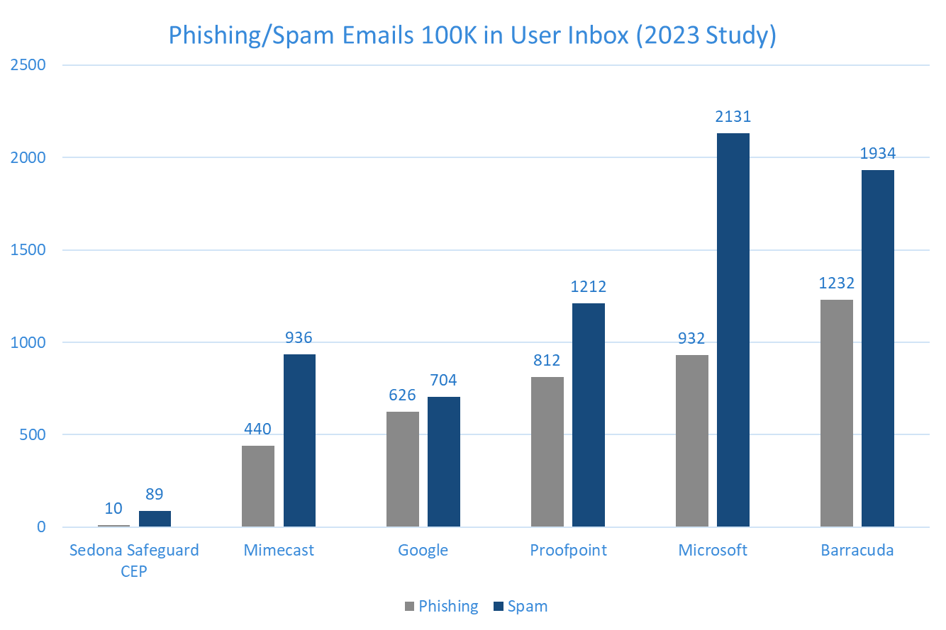 3 Ways to Enhance Your Cloud and Email Security in MSFT 365